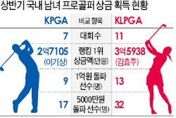 [야마하·한경 KPGA] 우승상금 2억원 '쩐의 전쟁'…코리안투어 상금왕 분수령 : 네이트 스포츠