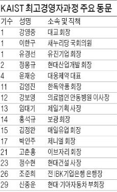 KAIST 최고경영자과정(AIM), 기술-경영 접목한 융합과정…FT도 인정한 '실무 교육' : 네이트 뉴스