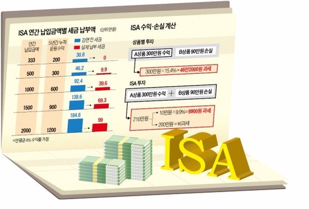 [2015 세법 개정안-개인] ISA 절세 혜택은? "1억 넣어 1200만원 수익 때 세금 185만원→99만원" : 네이트 뉴스