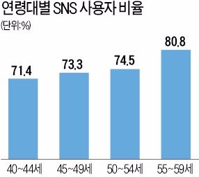 [金과장 & 李대리] 4050 직장인 74% "SNS 사용한다" : 네이트 뉴스