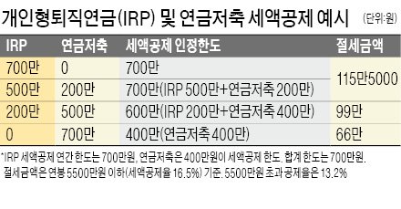 IRP·연금저축·소장펀드로 '13월 세폭탄' 피하세요 : 네이트 뉴스