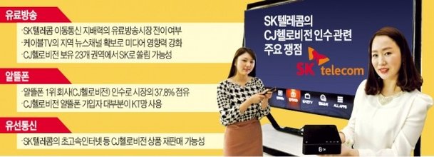 SKT-CJ헬로비전 인수 놓고 치열한 공방…"SKT가 유료방송 장악" vs "인수해도 1위는 KT" : 네이트 뉴스