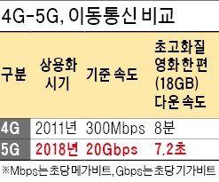 [MWC 2016] "영화 한 편 다운 받는데 7초"…SKT-KT, 5G 주도권 경쟁 : 네이트 뉴스