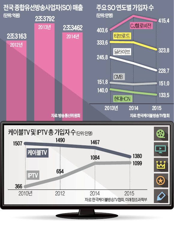 [SKT의 CJ헬로비전 인수 불허] "케이블TV 시장, 사지도 팔지도 못하는 M&A 불모지대 됐다" : 네이트 뉴스