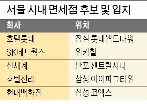 하루 앞으로 다가온 서울 면세점 추가 입찰 마감…현대백화점·SK네트웍스 등 '눈길' : 네이트 뉴스