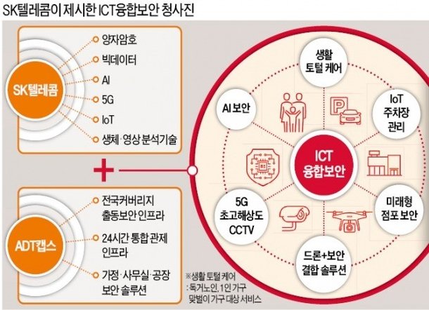 SK텔레콤, ADT캡스 인수 마침표…박정호 "AI·5G 결합한 차세대 보안사업 나설 것" : 네이트 뉴스