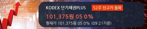 [한경로보뉴스] 'KODEX 단기채권PLUS' 52주 신고가 경신, 이 시간 매수 창구 상위 - 미래에셋, KB증권 : 네이트 뉴스