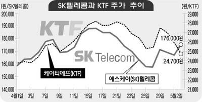 SKT-KTF 실적따라 ‘희비’ : 네이트 뉴스