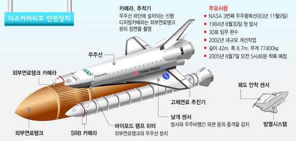 나사, 우주왕복선 운항 전면 보류 : 네이트 뉴스