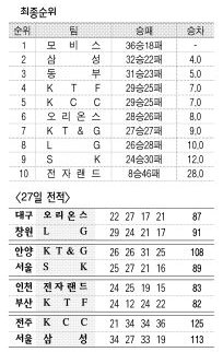 [프로농구] 동부-오리온스·KTF-KCC 진짜 승부 막이 오른다 : 네이트 스포츠