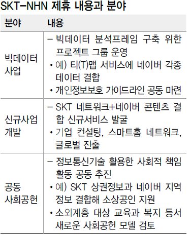 SKT-NHN 손잡았다 : 네이트 뉴스