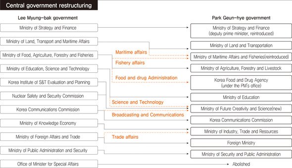 President-elect Park announces major government restructuring : 네이트 뉴스