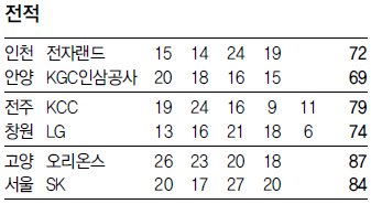 KCC, LG꺾고 7연패 탈출 : 네이트 스포츠