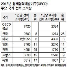 가정용 전기 소비, OECD 평균의 절반 : 네이트 뉴스