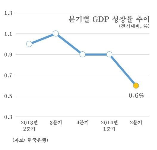 2분기 GDP 0.6% 성장, 7분기만에 최저…민간소비 0.3% 줄어 11분기만 최저 : 네이트 뉴스