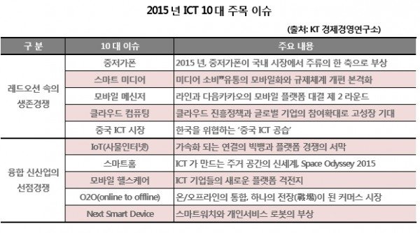 2015년 ICT는 '중국+중저가폰, 그리고 O2O의 급부상 : 네이트 뉴스