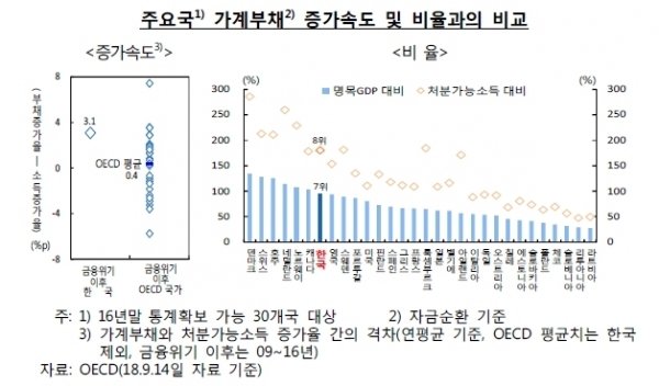 [한은, 금융진단] 빚 증가속도 OECD 8배…취약차주, 신용대출 급증 : 네이트 뉴스