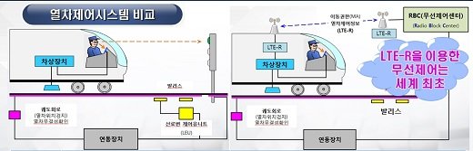 ETRI, 30배 빠른 'LTE 철도통합무선통신시스템' 국제표준화 '박차' : 네이트 뉴스