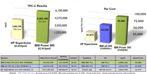 IBM 서버, '꿈의 성능' 도달 : 네이트 뉴스