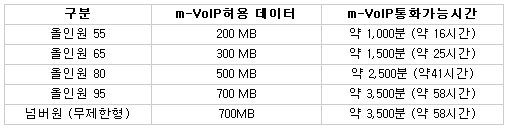 SKT "월 5만5천원에 데이터 무제한·mVoIP 허용" : 네이트 뉴스