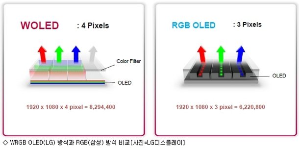 LG디스플레이의 'WRGB OLED'는 어떤 기술? : 네이트 뉴스