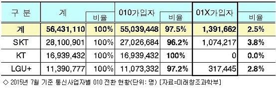 01x 이용자 여전히 139만명…"3G/LTE 전환 가능해야" : 네이트 뉴스