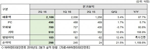 NHN엔터, 2Q 매출 2106억…전년比 67.7% 올라 : 네이트 뉴스