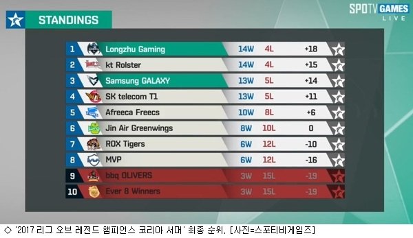 마지막까지 순위 다툼 치열…'2017 LCK 서머' : 네이트 스포츠