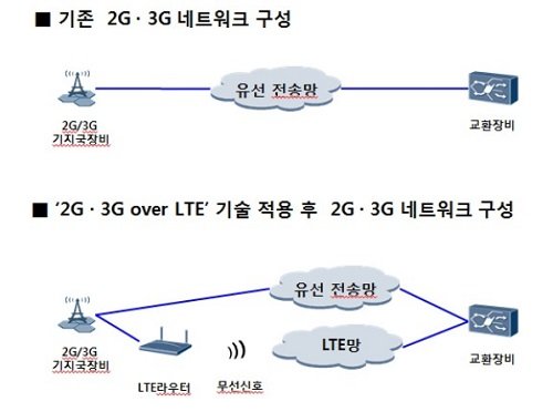 SKT의 역발상…LTE망 활용 2G·3G 서비스 한다 : 네이트 뉴스