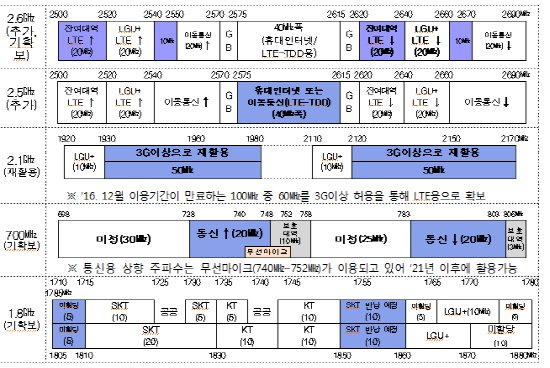 "제4이통-방송 우선" 이통3사 주파수 전략 초비상 : 네이트 뉴스
