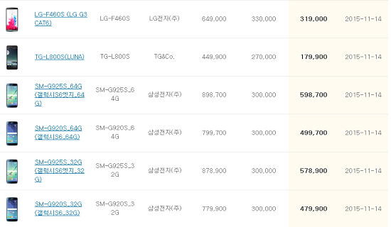 [지원금] SKT, 갤럭시S6 지원금 3만원 내렸다 : 네이트 뉴스
