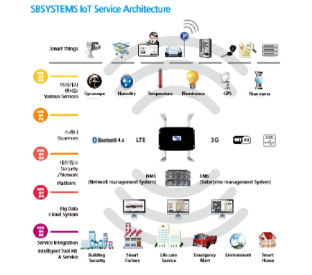 SB시스템즈, 토탈 IoT 솔루션으로 보안 원샷 해결 : 네이트 뉴스