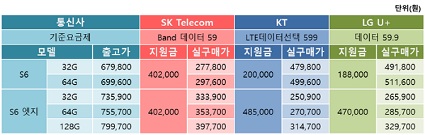 20만원대 갤S6 SKT서만…KT·LGU+ 그대로 왜? : 네이트 뉴스