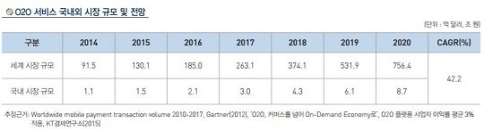 [2017 전망-O2O] 수많은 O2O 기업 올해 옥석 가려질 것 : 네이트 뉴스