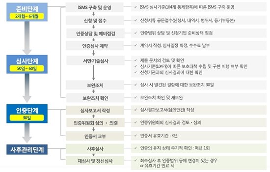 ISMS 인증제도 이대로는 '하나 마나' : 네이트 뉴스
