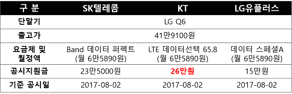 KT서 LG G5 '공짜'…SKT 갤노트5 지원금↑ : 네이트 뉴스