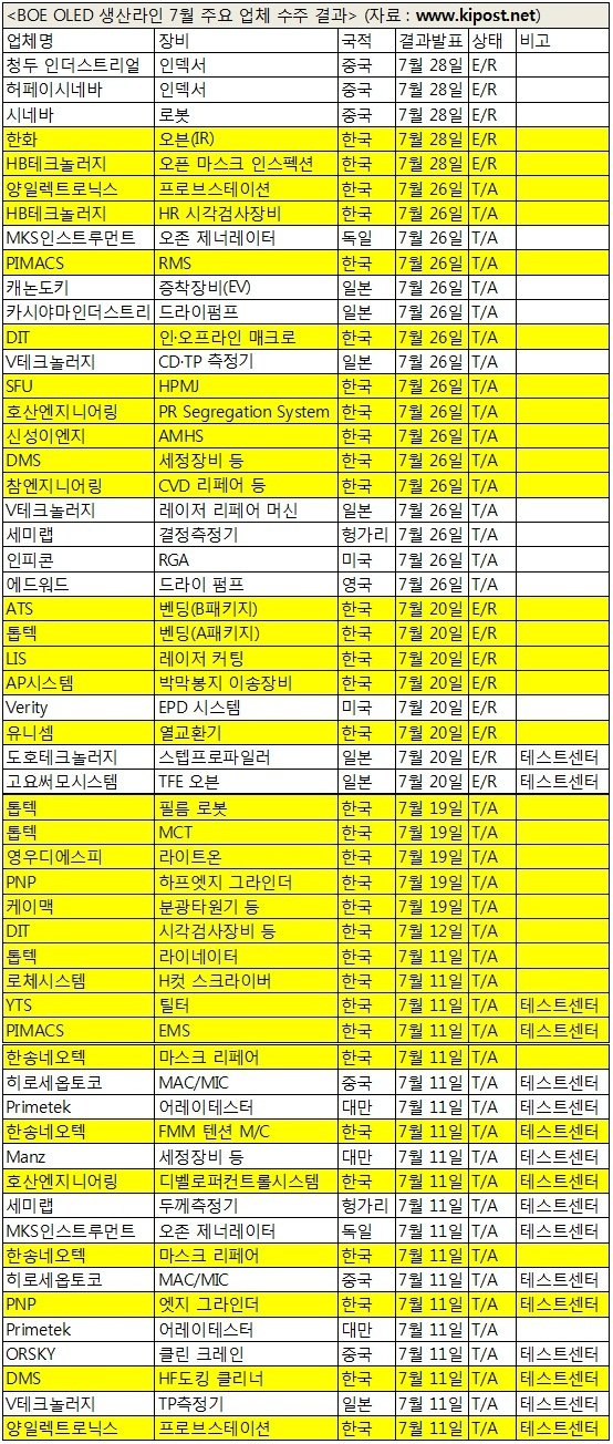 中 BOE, B7 두 번째 OLED 라인 증착장비 발주 : 네이트 뉴스