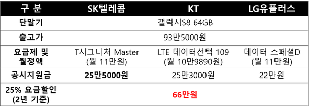 SKT, 갤럭시S8갤럭시S7 지원금↑…갤S8 실구매가 60만원 후반 : 네이트 뉴스