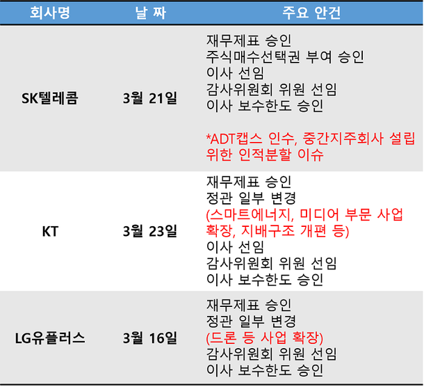 이통사 주총 돌입…SKT 'ADT캡스 인수', KT '지배구조 개선' 화두 : 네이트 뉴스