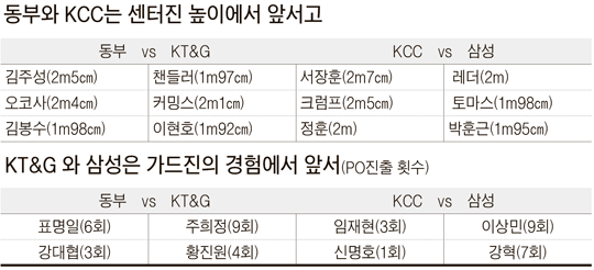 [프로농구] 골밑은 동부·KCC가 높고 가드는 삼성·KT&G 낫다 : 네이트 스포츠