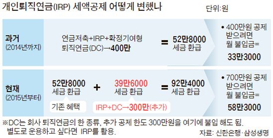 40만원 추가 환급, IRP 좀 보소 : 네이트 뉴스