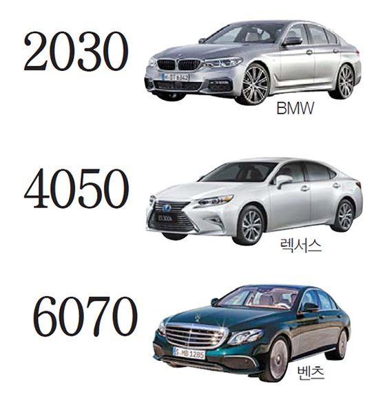[별별 마켓 랭킹] 2030 BMW, 4050 렉서스, 6070 벤츠 : 네이트 뉴스