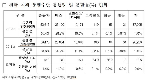 대중교통 정책 실패?…자가용 통행 20% 늘고 버스·철도 역할 감소 : 네이트 뉴스