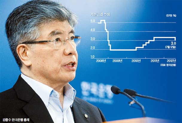추가 인하 기대감 벌써 솔솔 물가·가계부채 추이가 변수 : 네이트 뉴스