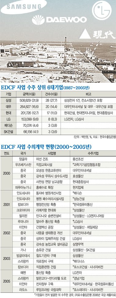 [한국, 돌려 줄 차례] 2. 대기업 배불리는 EDCF차관 : 네이트 뉴스