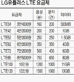 LTE 폰 출시 LG “갤럭시S2는 계란프라이용” : 네이트 뉴스