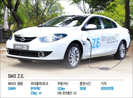 곧 시판될 스파크·SM3 전기차, 대중화는 '먼 길' : 네이트 뉴스