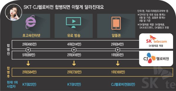 SKT "CJ헬로비전 인수"…미디어업계 요동 : 네이트 뉴스