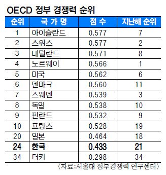한국 정부경쟁력 OECD 24위 : 네이트 뉴스