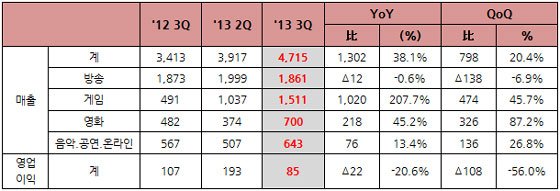 CJ E&M, 3분기 매출 38.1% 증가…게임이 성장 견인 : 네이트 뉴스